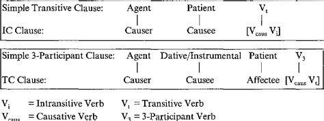 Figure 1 From The Grammar Of Causatives And The Conceptual Structure Of Events Semantic Scholar