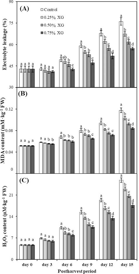 The Impact Of Xanthan Gum Xg Based Coatings On Electrolyte Leakage Download Scientific