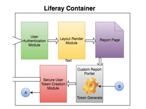 Using Jaspersoft PreAuth To Deliver Secure Reports On Liferay XTIVIA