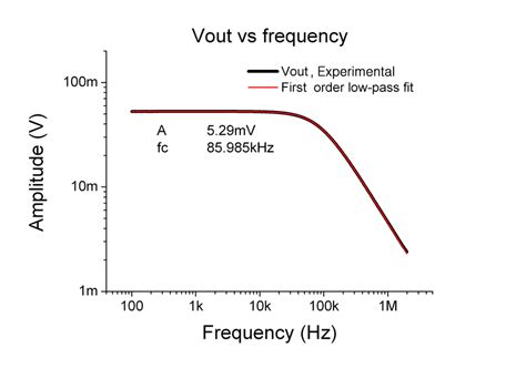 8 the output voltage versus frequency experimental measurements and