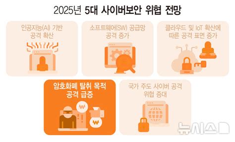 新사이버 위협④ 비트코인 노리는 거래소 해킹올해도 파상공세