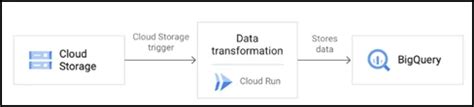 Effortlessly Deploy Containers With Google Cloud Run
