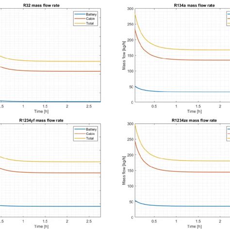 Mass Flow Rate Over Time For Each Refrigerant Fluid Considered In This