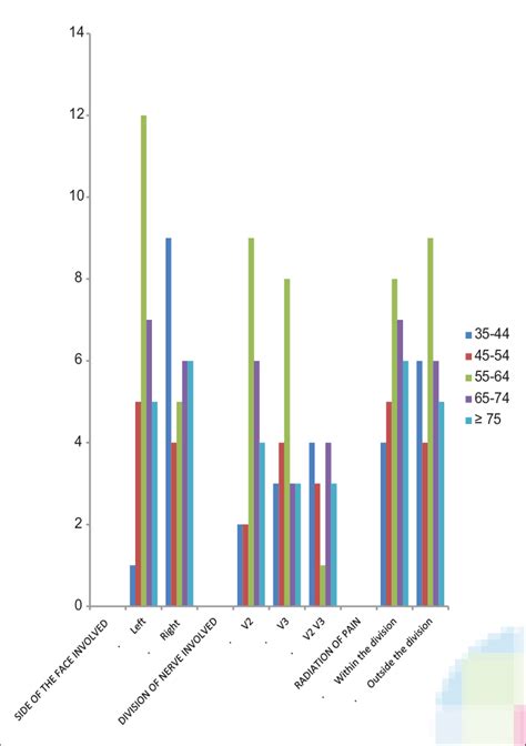 correlation of clinical parameters at different age groups download