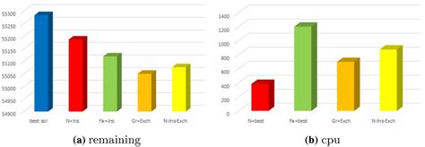 Comparison Of Heuristic Strategies On Instances With Download