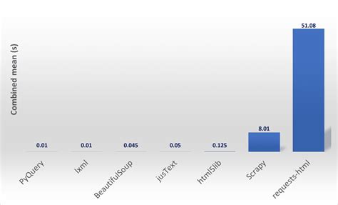 Python Html Parsers The 7 Best Libraries To Use Zenrows