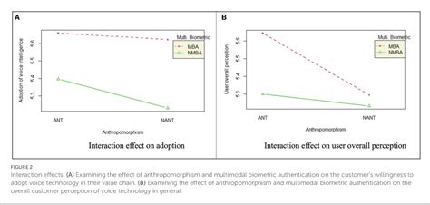 Figure 2 From The Effects Of Anthropomorphism And Multimodal Biometric Authentication On The