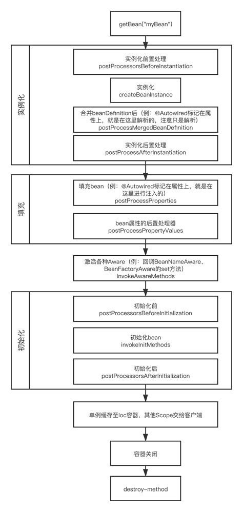 spring源码02 spring ioc启动原理 ioc源码 csdn博客