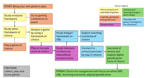 Simplified Version Of The Skill Tree Download Scientific Diagram