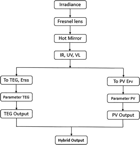 Schematic Calculation For Hybrid Pv Teg Download Scientific Diagram