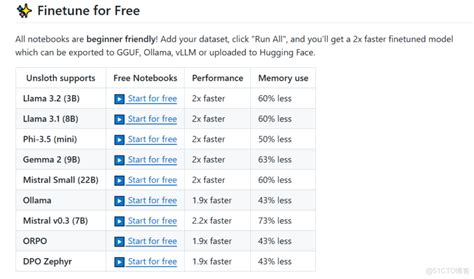 大模型微调：llama Factory、unsloth 和 Hugging Face Transformers 之选51cto博客模型微调技巧
