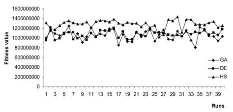 Fitness Value For The Metaheuristics Download Scientific Diagram