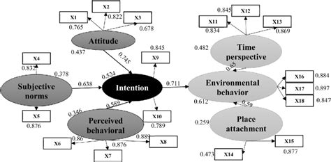 The T Value Statistics For Each Of The Relationships Between The Download Scientific Diagram