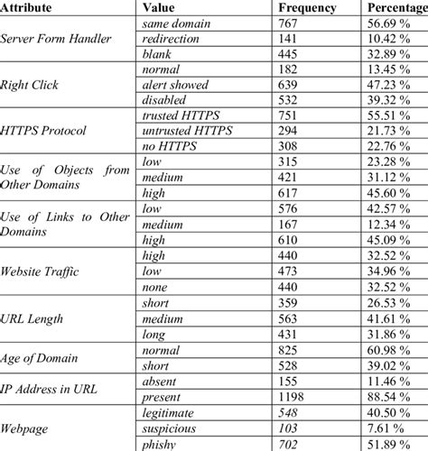 Analysis Of The Webpage Phishing Data Download Scientific Diagram