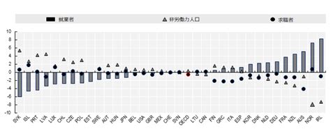 Oecd雇用見通し2022（oecd：2022年10月）｜労働政策研究・研修機構（jilpt）