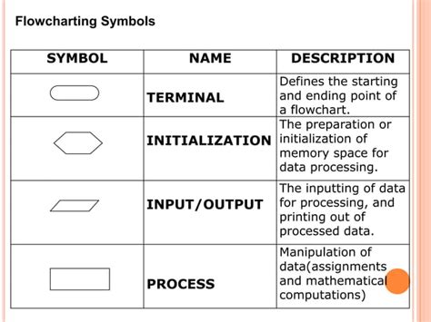 algorithm and flowchart pptx programming languages computing