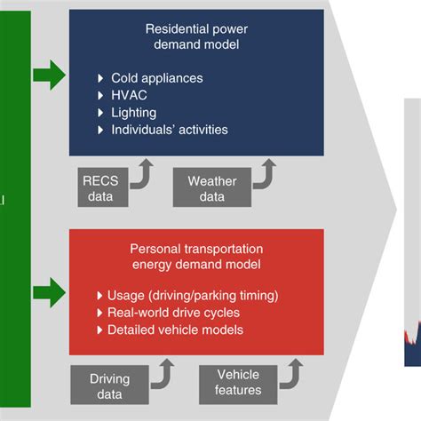 Modelling Scheme First The Behavioural Model Calibrated Using The