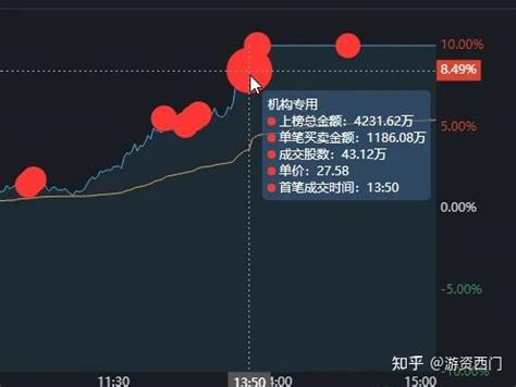 紫光股份涨停全天成交22 72亿外资来抢筹疯狂买入3 31亿 知乎