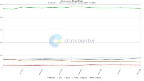Por Qué Chrome Safari Y Edge Son Los Navegadores Más Usados En El
