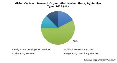 Contract Research Organization Market Share Report 2032