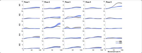 Muscle Synergies Activations Profiles H Mean ± Se For Each Pose
