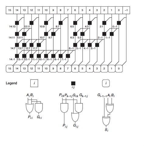 Solved Design The 16 Bit Prefix Adder Of Figure In An HDL Chegg