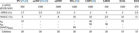 Summary Of The Parameters Used In The Model For Each Unit Download Scientific Diagram