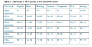 Denver College Consultant Discusses Low ACT Writing Scores