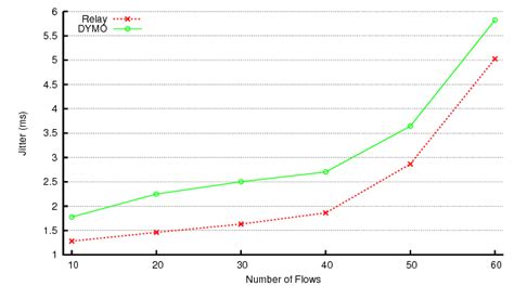 experiment 3 jitter download scientific diagram