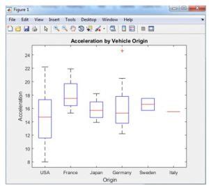Boxplot In Matlab Learn How To Create Boxplot In Matlab