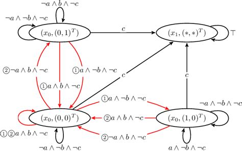 Figure 3 From Reinforcement Learning Of Control Policy For Linear
