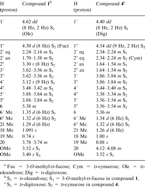 H Nmr Spectral Data For Compounds 1 And 4 A Download Scientific Diagram