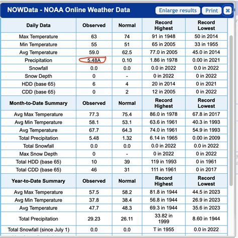 helping a friend out with a historical weather data project can