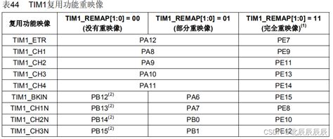 stm32学习笔记：pwm互补输出（无刷直流电机驱动控制） stm32 tim1 3路pwm互补输出和无刷电机控制关系 csdn博客