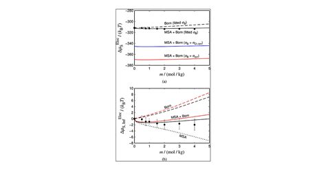 The Contribution Of The IonIon And IonSolvent Interactions In A Molecular Thermodynamic