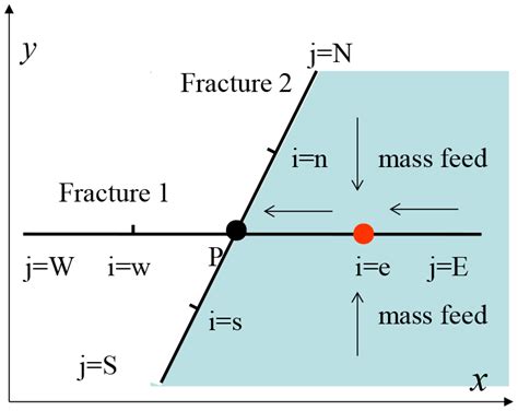 The Element Of Fracture Matrix Node Mckoy And Sams 2010 Mathematical