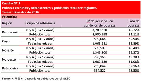 Casi La Mitad De Los Niños Y Adolescentes De La Argentina Son Pobres