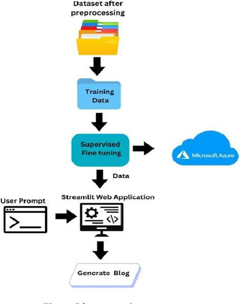 Figure 1 From Bloggen A Blog Generation Application Using Llama 2