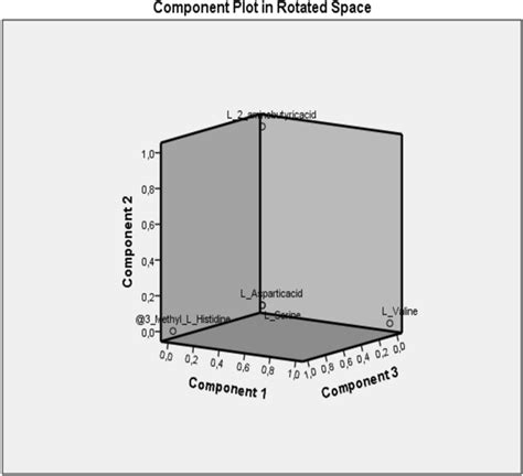 Display Of Five Prominent Variables In Pca Analyzes On Rotated Speace