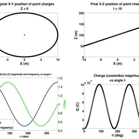 Point Charge Simulation Parameters Download Scientific Diagram