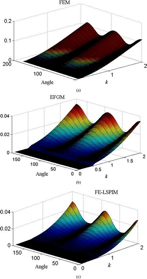 Dispersion Error Over H And Kh For Fem Efgm And Fe Lspim Using