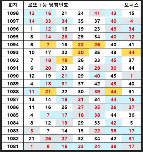 로또 1099회 예상번호 추천번호 분석 로또 1098회 1등 당첨번호 직전 2주 분석이 좋은 이유