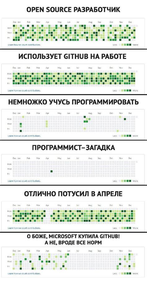 Типы программистов по профилю на Github Пикабу