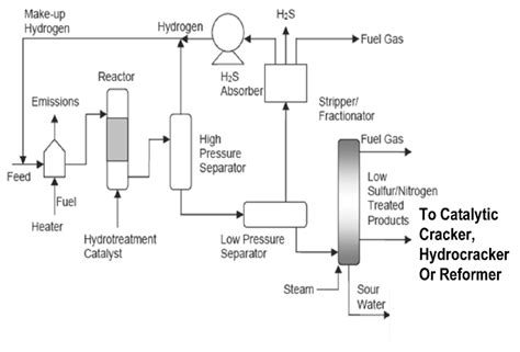 6 catalytic hydrotreating unit flow diagram ode 2007 download