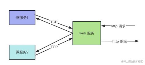 一文学会用 Docker 和 Docker Compose 部署 Nodejs 微服务 Csdn博客