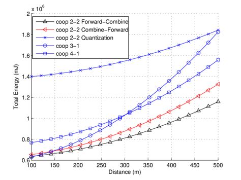 11 Total Energy Consumption Of Cooperative Mimo With Different