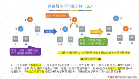 对于王道平衡二叉树旋转问题的一些思考（对应王道数据结构732）二叉平衡树的旋转操作王道 Csdn博客