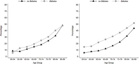 Prevalence Of Cognitive Impairment Of Older Adults In The Us For Men