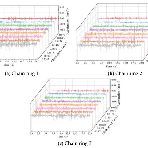 The Acceleration Curve Of The Chain Ring In The Longitudinal Direction The Acceleration Curve Of The Chain Ring In The Longitudinal Direction