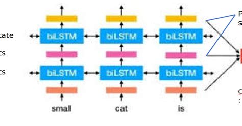 The Land Of Galaxy 논문 설명 Elmo Deep Contextualized Word Representations